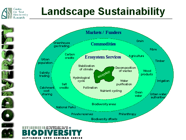 Landscape Sustainability